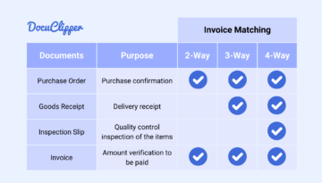 What Is 4-Way Matching: Benefits, Automation, And Process