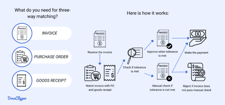 What Is 2-Way Matching & Why Is It Important For Invoice Processing ...