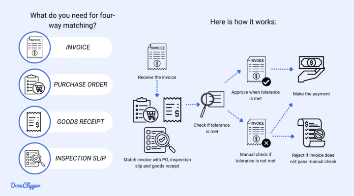 What Is 2-Way Matching & Why Is It Important For Invoice Processing ...