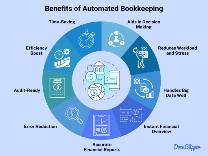 Ultimate Guide To Automated Bookkeeping: Saving Time & Money - DocuClipper