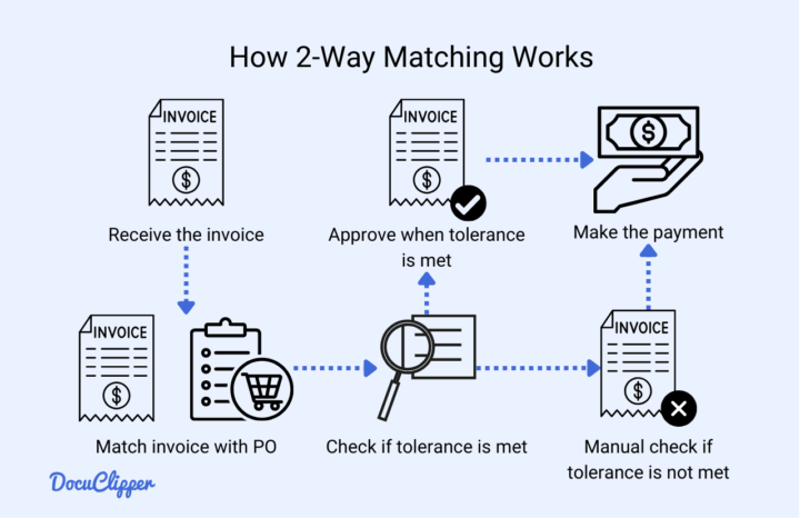 What Is 2-Way Matching & Why Is It Important For Invoice Processing? - DocuClipper