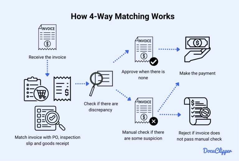 What Is 4-Way Matching: Benefits, Automation, And Process