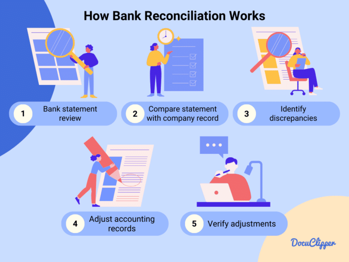 Bank Statement Vs Bank Reconciliation: What’s The Difference & What ...