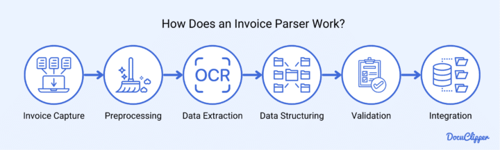 What Is Invoice Parser And How It Can Help Your Business - DocuClipper