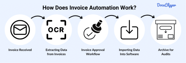What Is Invoice Management? And Why Is It So Important? - DocuClipper