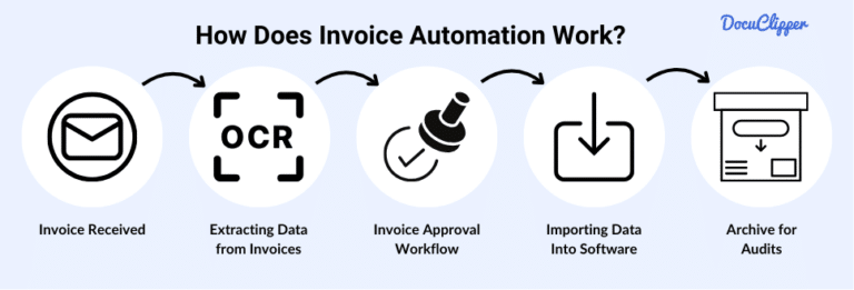 What Is Invoice Management? And Why Is It So Important? - DocuClipper
