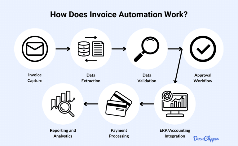 What Is Invoice Automation: Automate Your Invoice Workflow