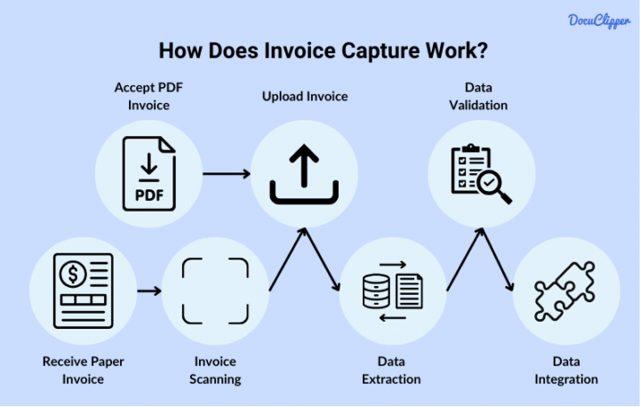 Invoice Capture: Automating Financial Data Extraction For Business Efficiency