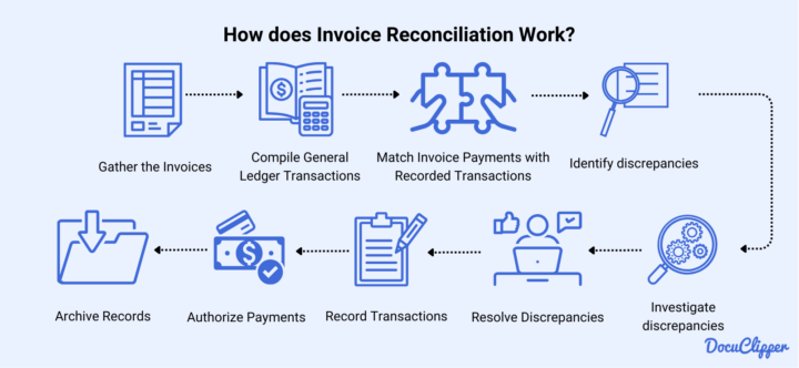 Invoice Reconciliation: What It Is & How To Reconcile Invoices - DocuClipper