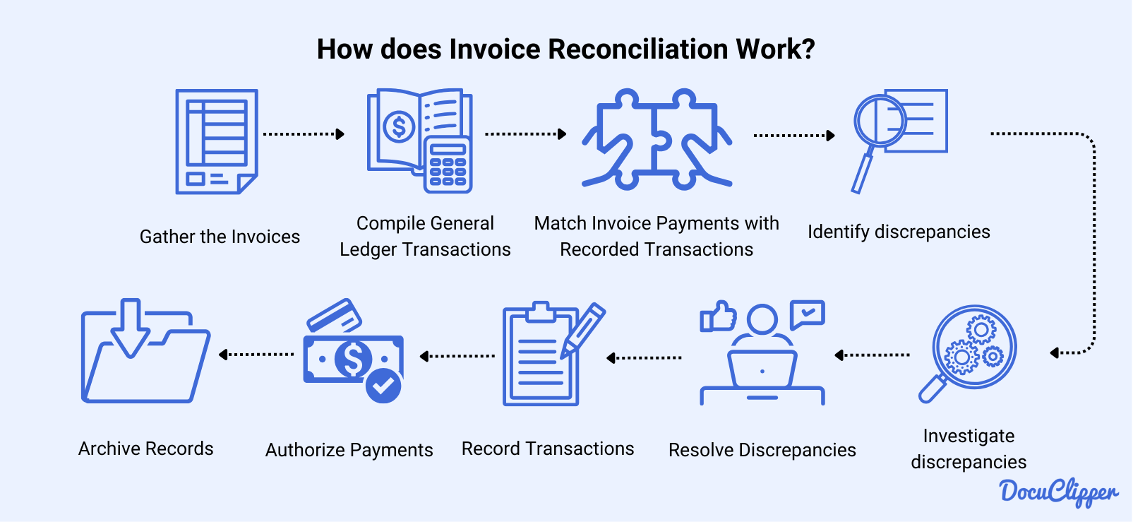 Invoice Reconciliation: What It Is & How To Reconcile Invoices - DocuClipper