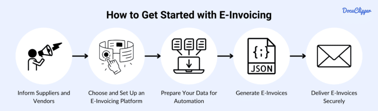 E-Invoicing Explained: Formats, Mandates & How to Comply (2026)