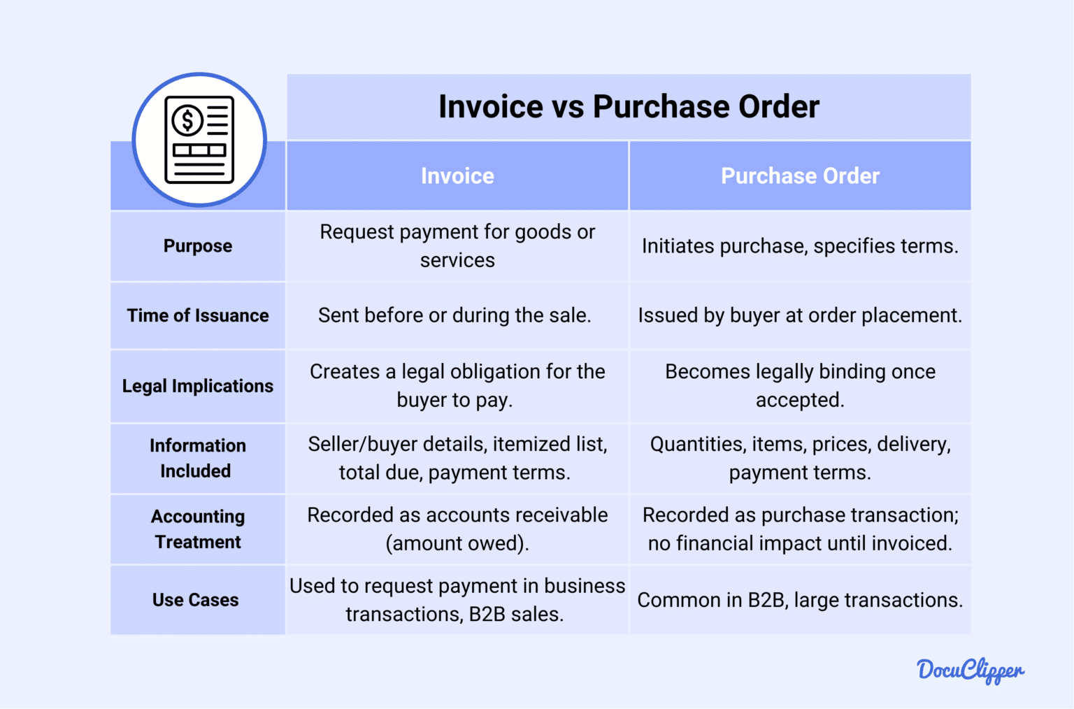 Purchase Order Vs Invoice: What’s The Difference? - DocuClipper