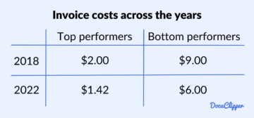 How Much Does It Cost To Process An Invoice? - DocuClipper