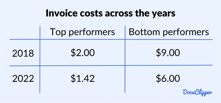 How Much Does It Cost To Process An Invoice? - DocuClipper