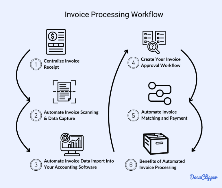 What Is Invoice Automation: Automate Your Invoice Workflow