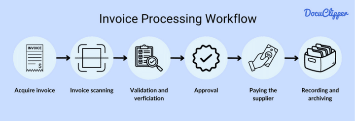 Invoice Processing: Ultimate Guide In 2025 - DocuClipper