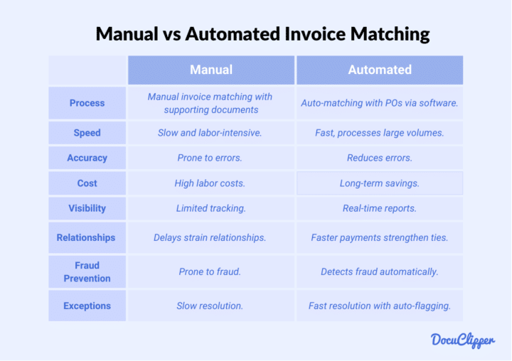 What Is Invoice Matching And Why Is It Important - DocuClipper