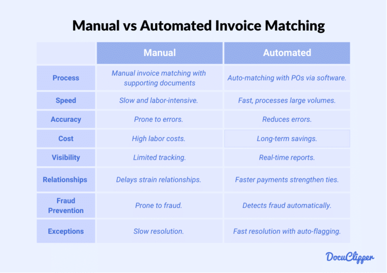 What Is Invoice Matching And Why Is It Important - DocuClipper