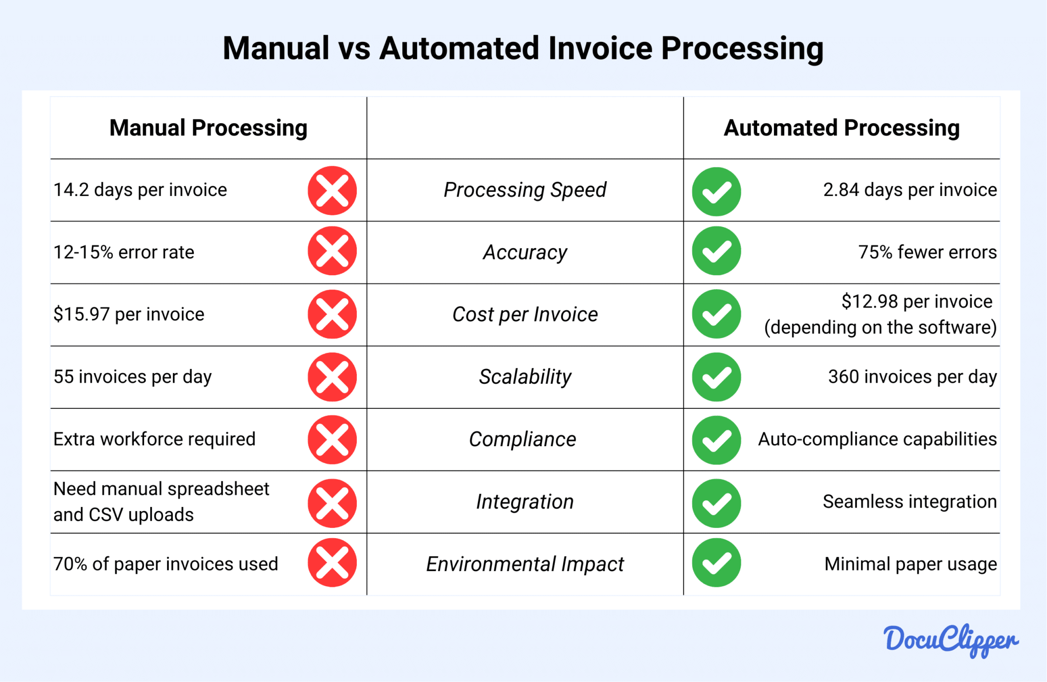 How Many Invoices Can Be Processed In A Day