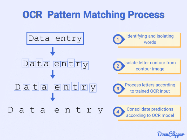 What Is OCR Data Capture And Why Is It Important