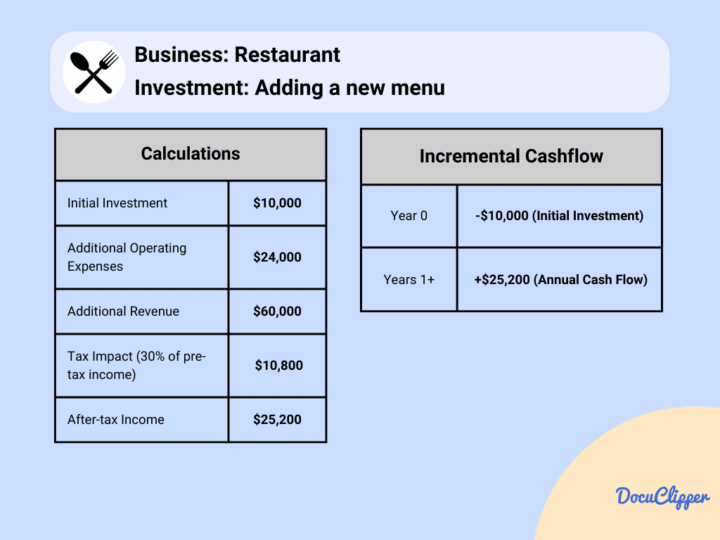 Incremental Cash Flow: Definition, Formula & Examples