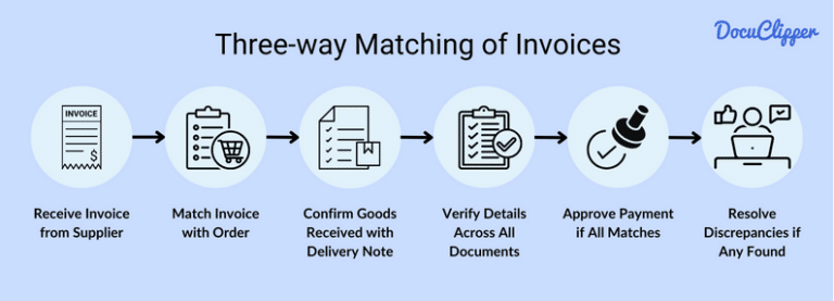 What Is Invoice Automation: Automate Your Invoice Workflow