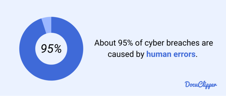 7 Human Error Statistics For 2025 - DocuClipper