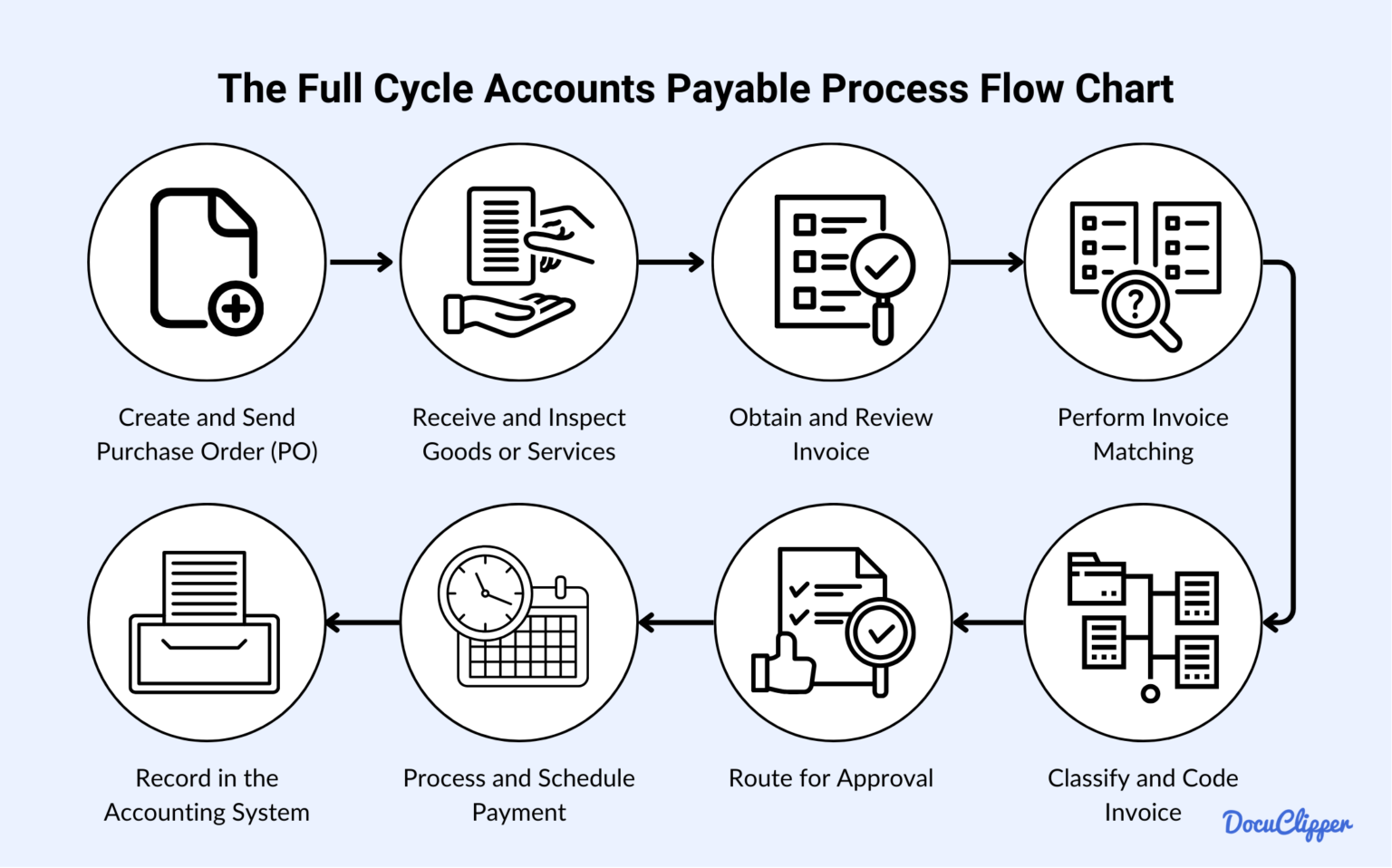 Accounts Payable Process How To Streamline Automate And Improve