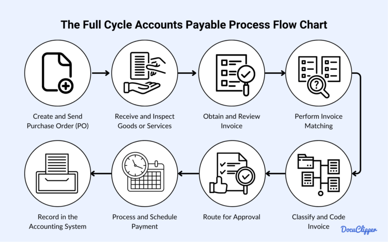 Accounts Payable Process: How To Streamline, Automate, And Improve ...