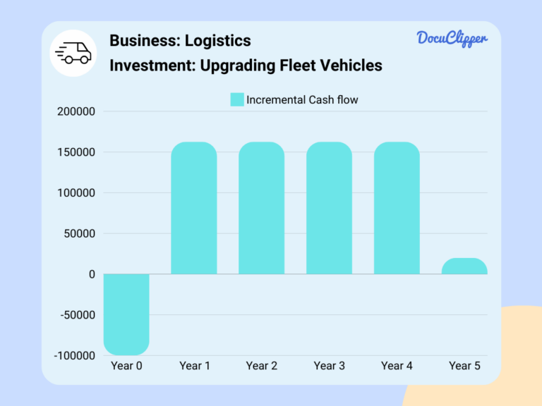 Incremental Cash Flow: Definition, Formula & Examples