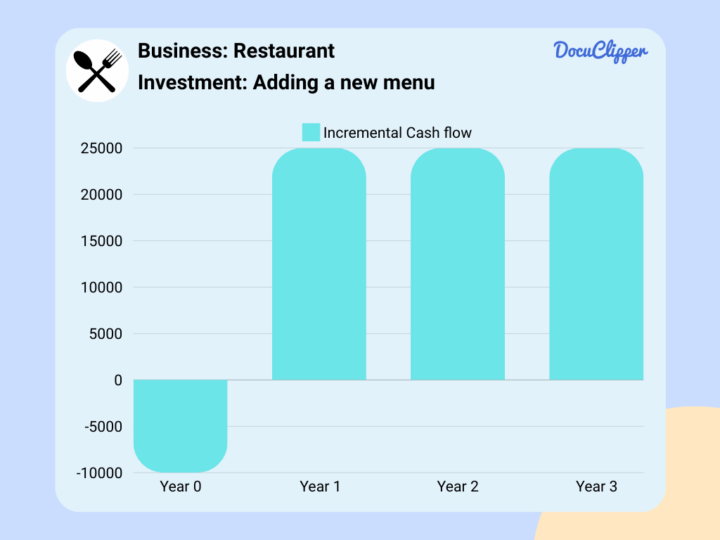 Incremental Cash Flow: Guide 2025 - DocuClipper
