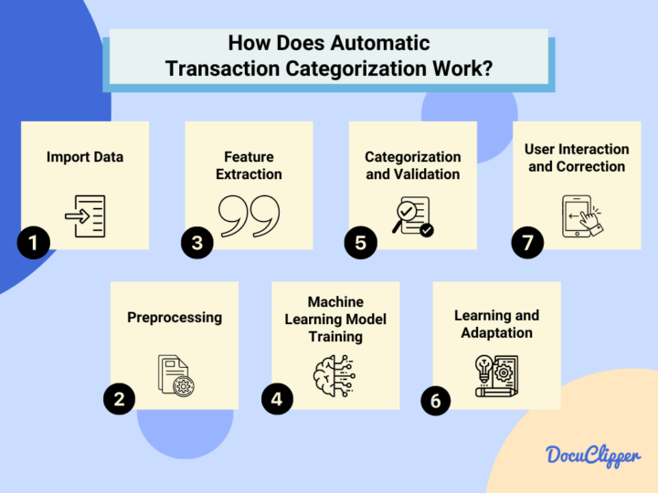 What Is Automatic Transaction Categorization And How Does It Work - DocuClipper