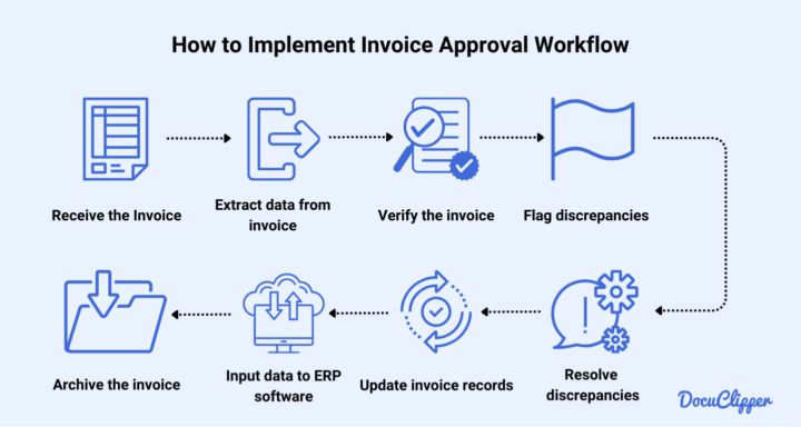 What Is Invoice Approval Workflow & How To Implement It What Is Invoice Approval Workflow & How To Implement It