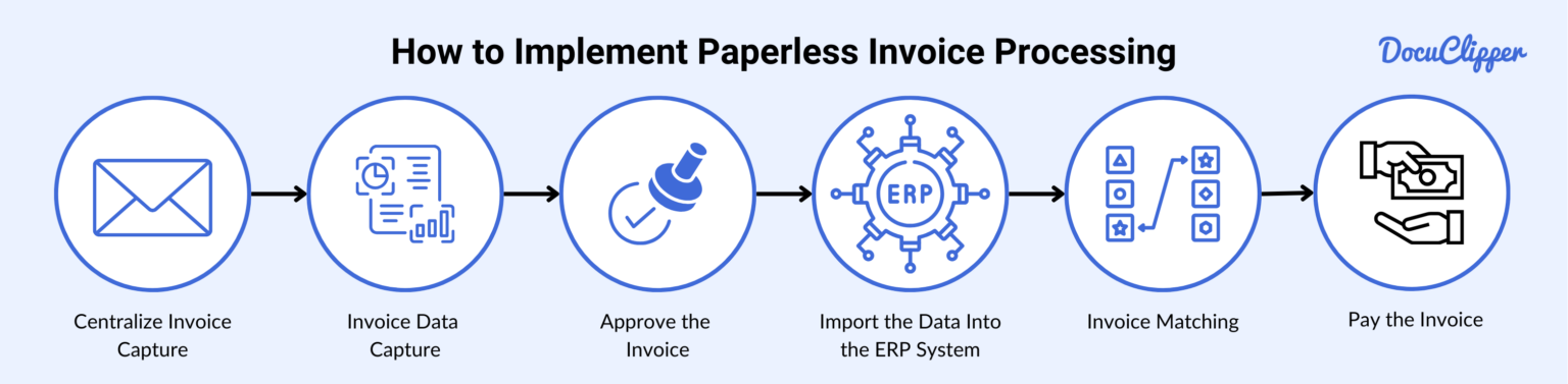 What Is Paperless Invoice Processing & How To Implement It - DocuClipper