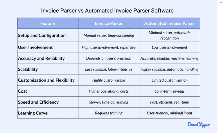What Is Invoice Parser And How It Can Help Your Business - DocuClipper