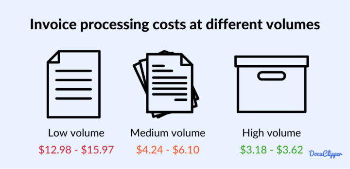 How Much Does It Cost To Process An Invoice? - DocuClipper