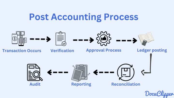 What Is Post-Accounting, The Benefits & How It Works - DocuClipper