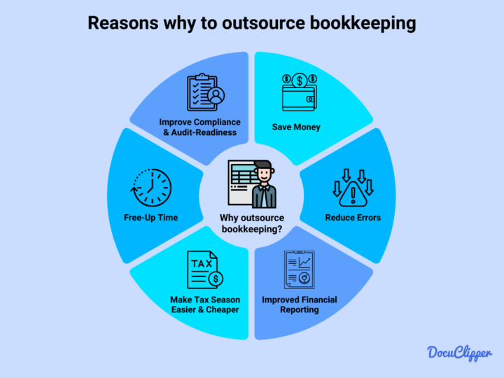 Ultimate Guide To Outsource Bookkeeping In 2025