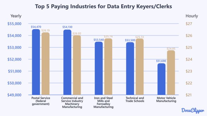 67 Data Entry Statistics For 2025 - DocuClipper